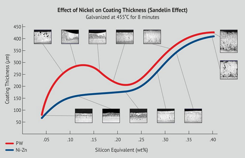 Effect of Si and P of Steel in Galvanizing | ANI Metal